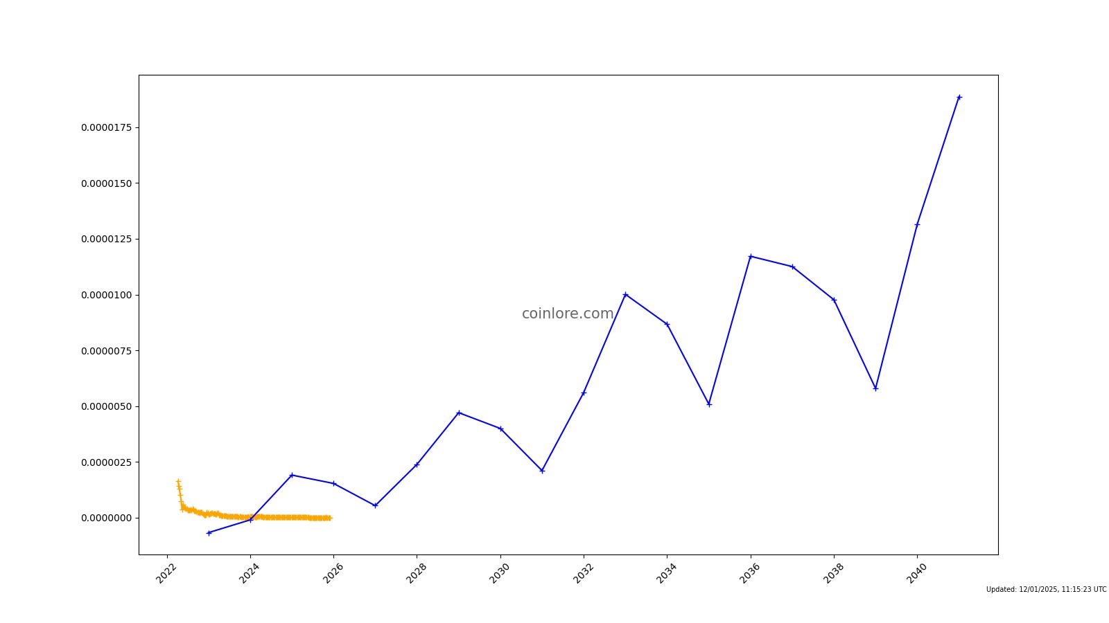 OpenDAO price prediction long-term