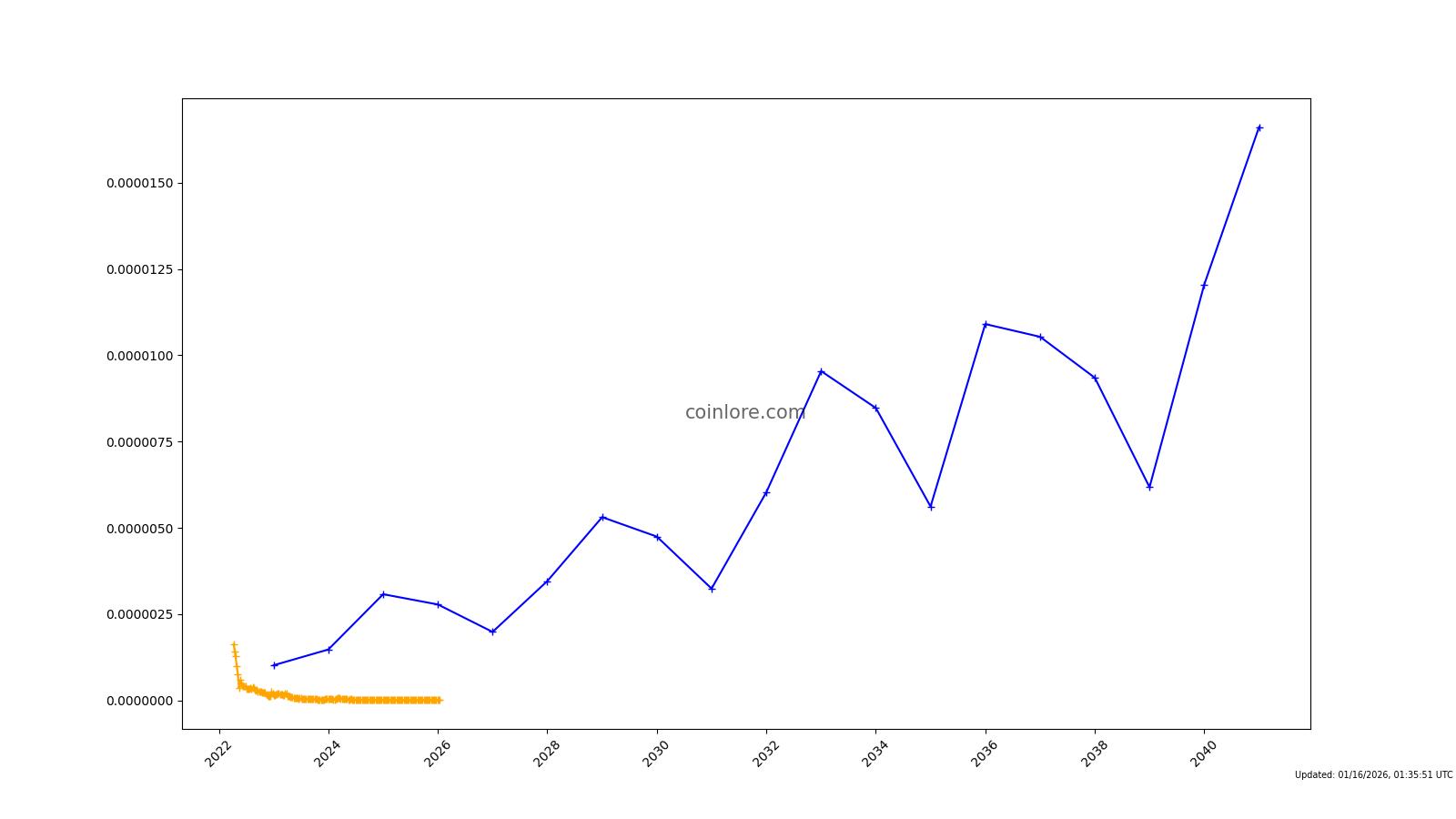 Predicción del precio de OpenDAO a largo plazo