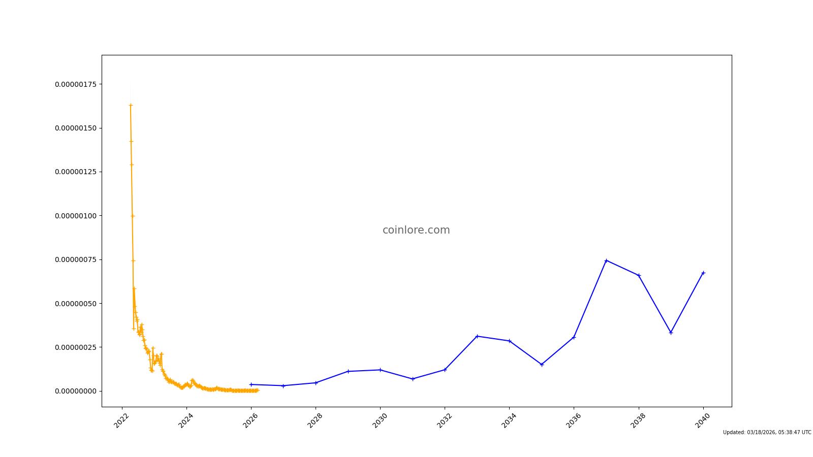 OpenDAO долгосрочные прогноз курса