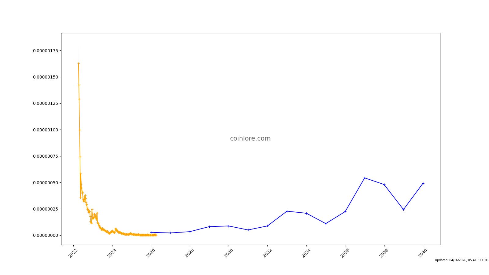 Predicción del precio de OpenDAO a largo plazo