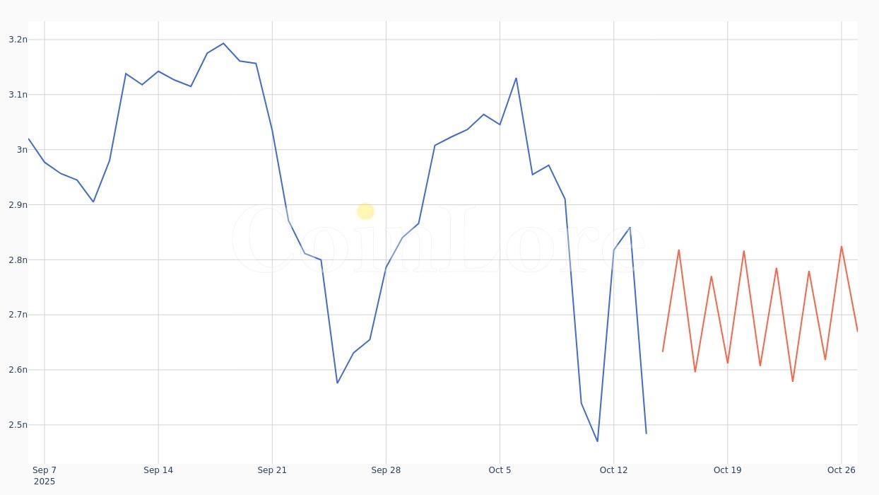 Predicción del precio a corto plazo de OpenDAO