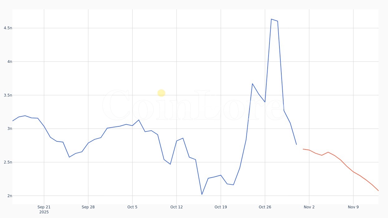 OpenDAO kurzfristige Kurs prognose