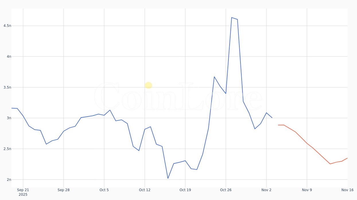 OpenDAO краткосрочный прогноз курса