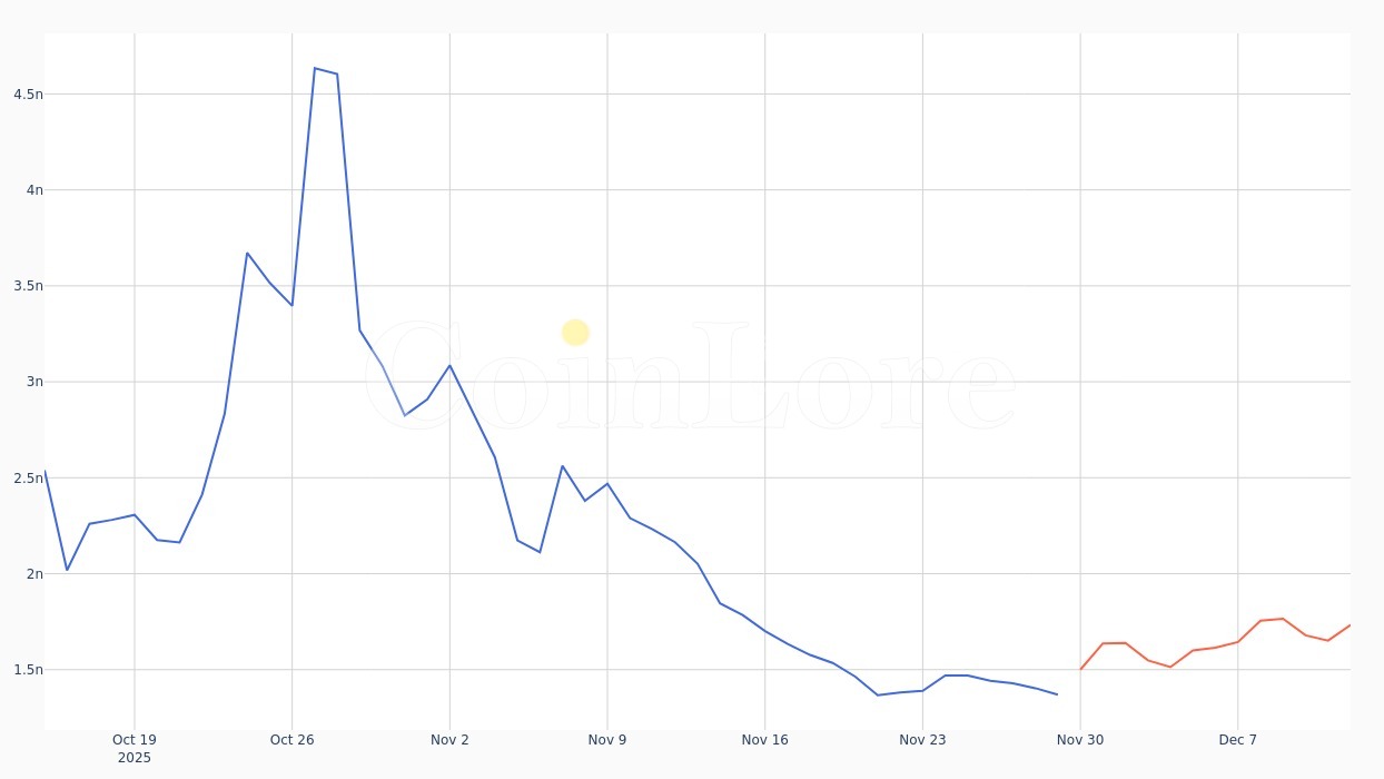 Predicción del precio a corto plazo de OpenDAO