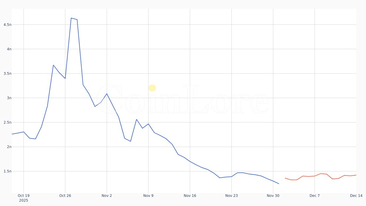 OpenDAO short-term price prediction