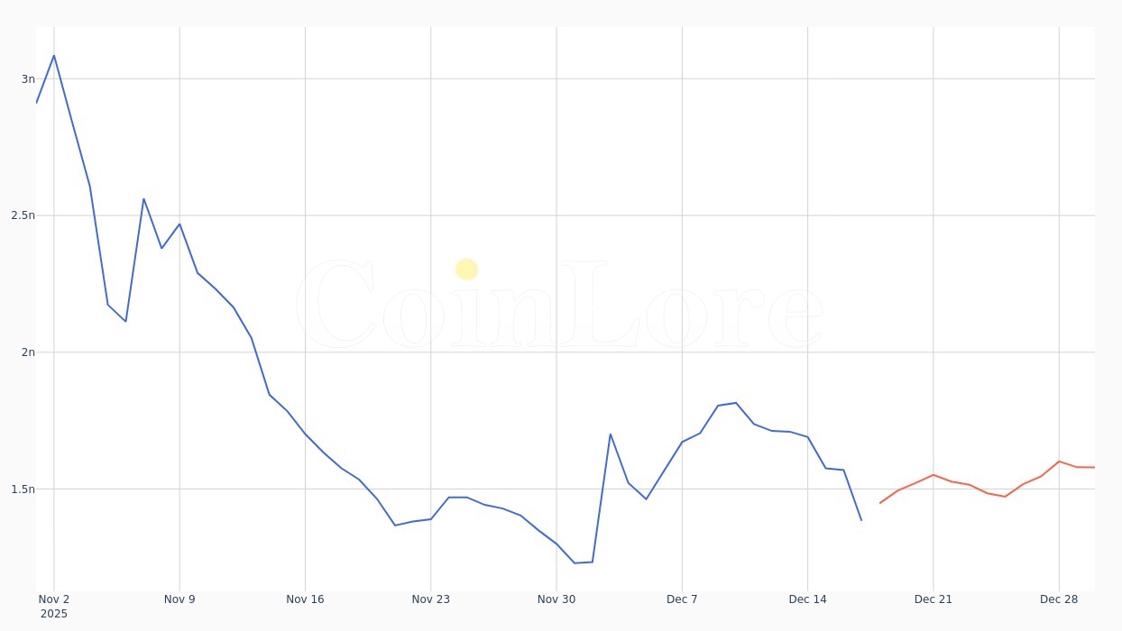 OpenDAO краткосрочный прогноз курса