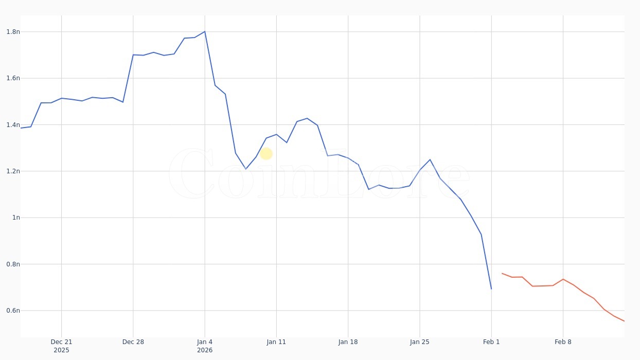 OpenDAO краткосрочный прогноз курса