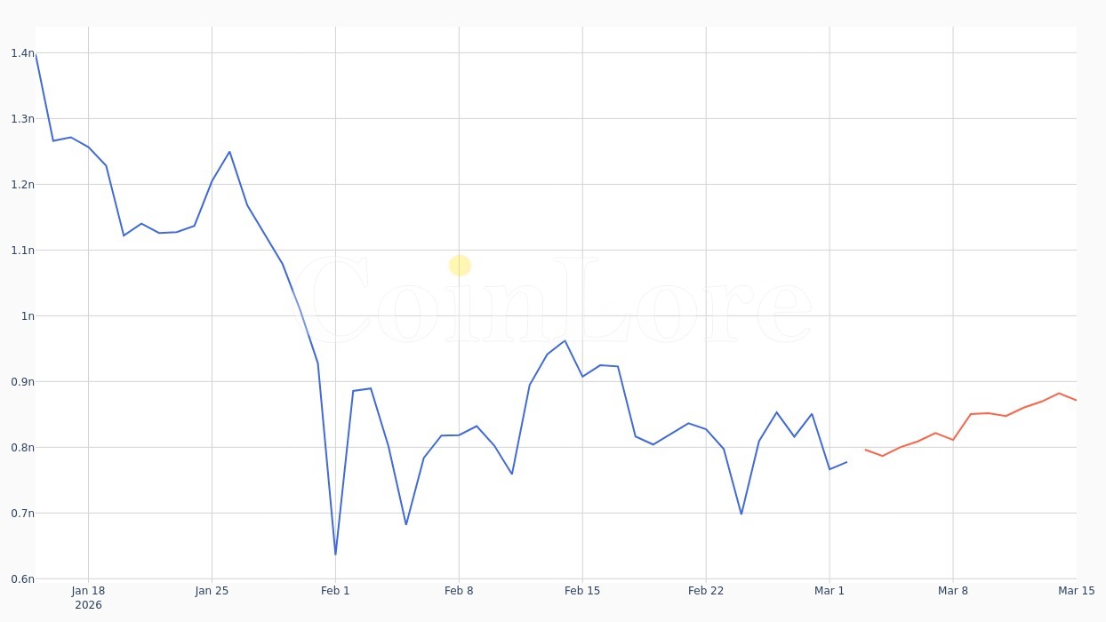 Predicción del precio a corto plazo de OpenDAO