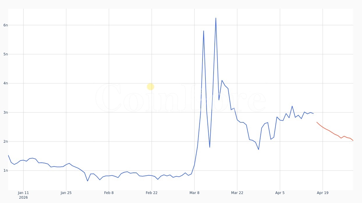 Predicción del precio a corto plazo de OpenDAO