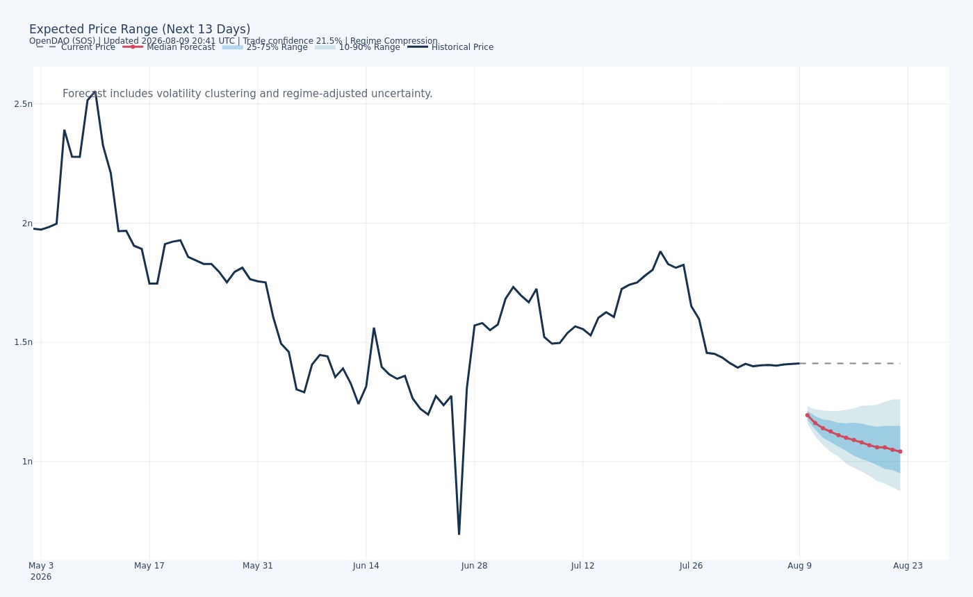 OpenDAO price forecast next 13 days with confidence range and prediction bands