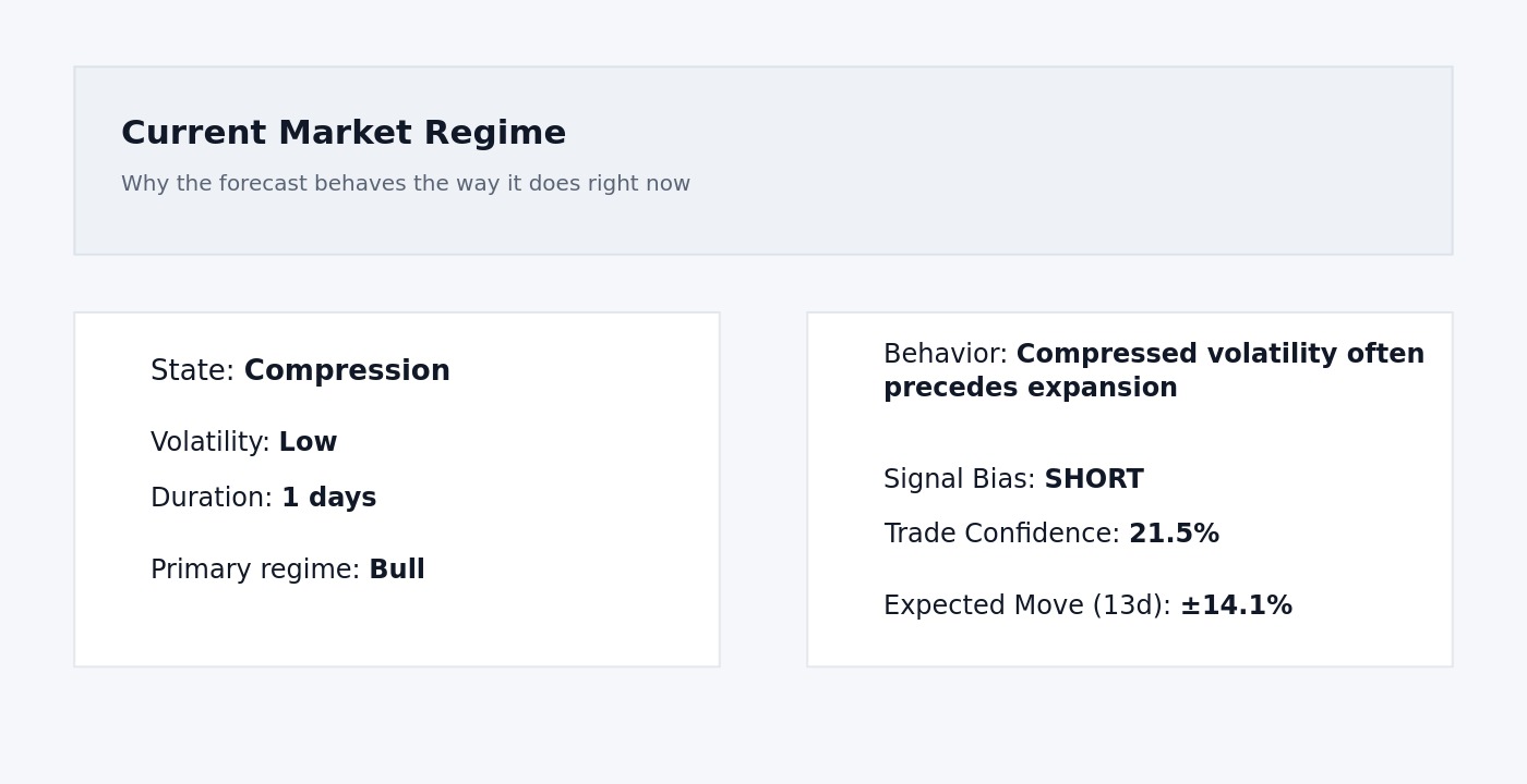 OpenDAO market regime analysis showing volatility trend and directional reliability