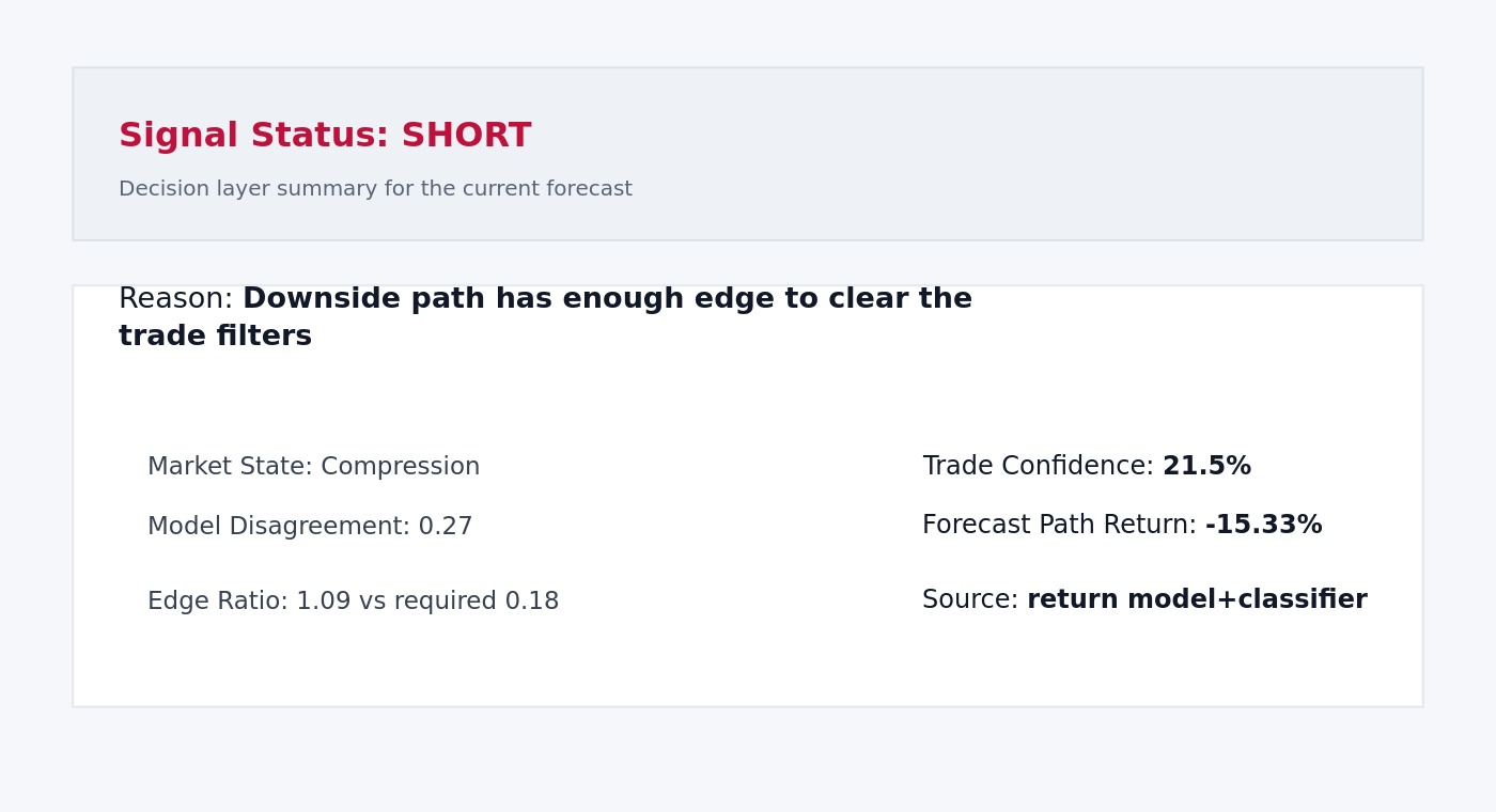 OpenDAO trading signal and forecast decision with confidence and market conditions
