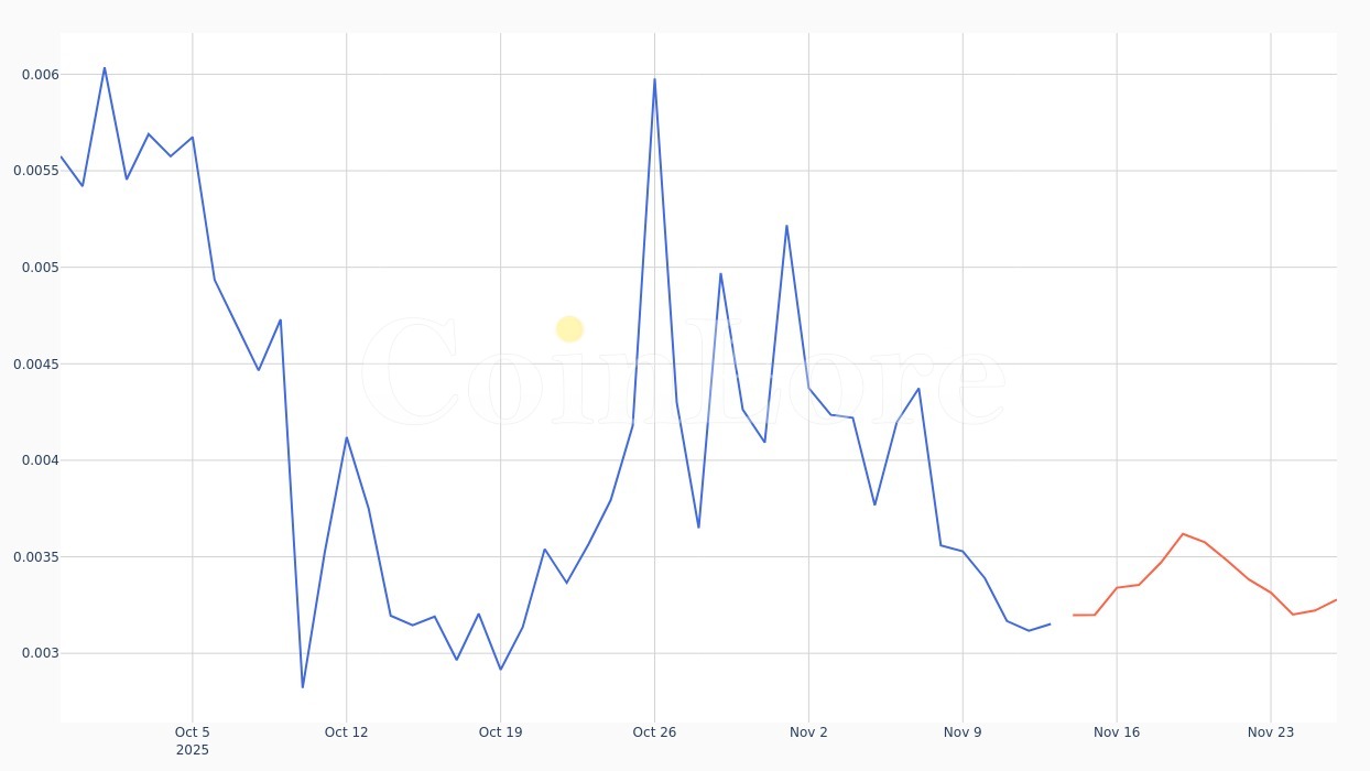 Openfabric AI short-term price prediction