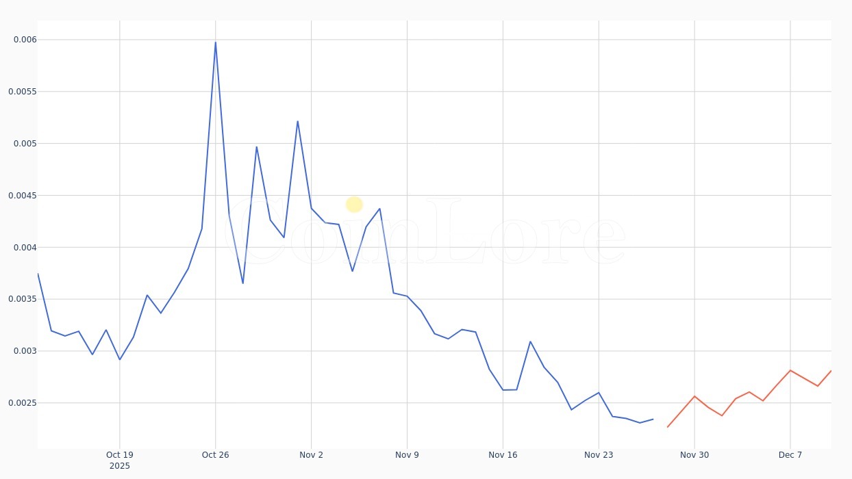 Openfabric AI short-term price prediction