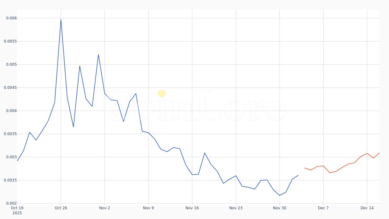 Openfabric AI short-term price prediction