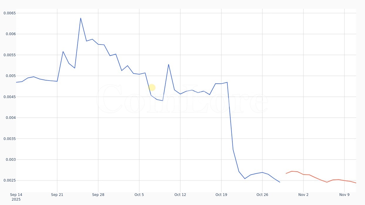 OpenLeverage short-term price prediction