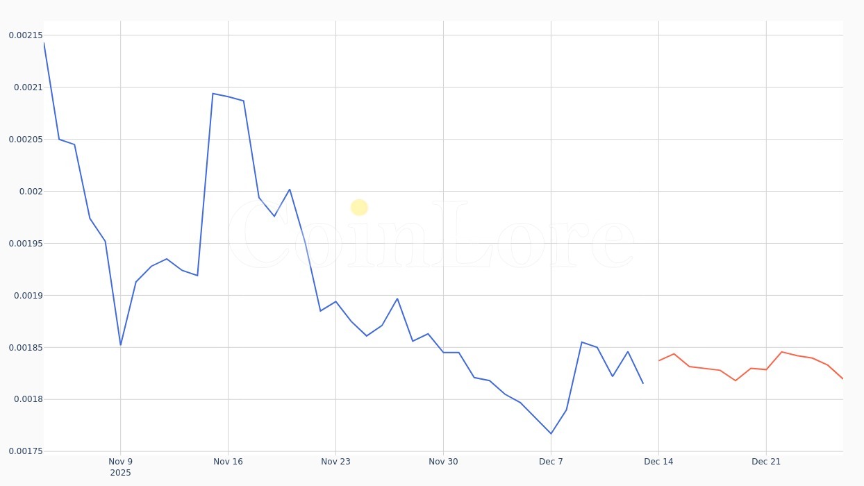 OpenLeverage short-term price prediction