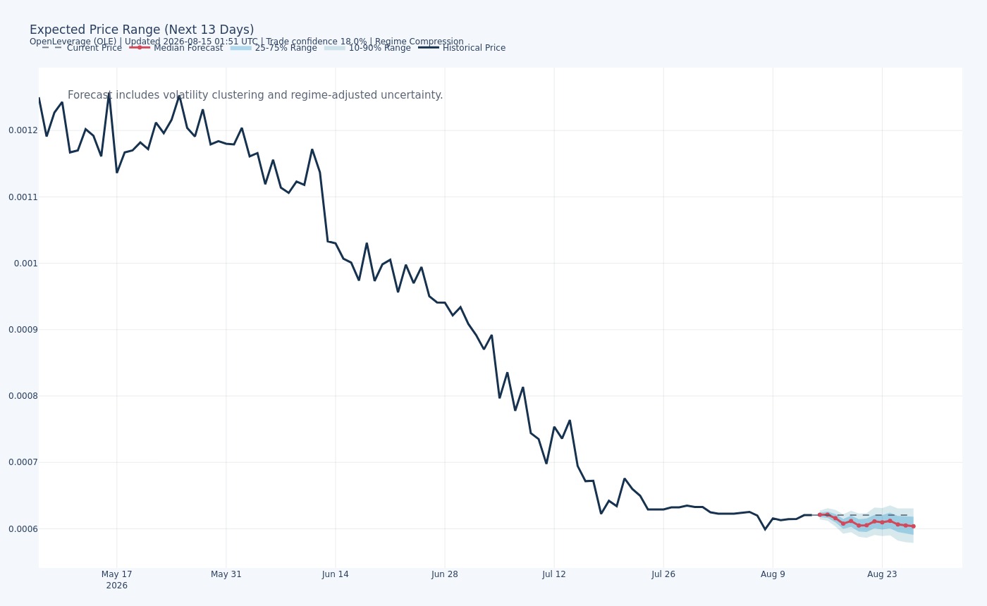 OpenLeverage price forecast next 13 days with confidence range and prediction bands