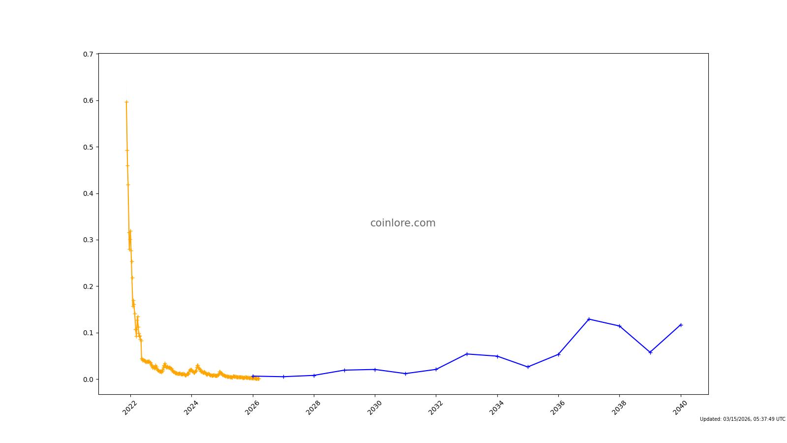 OpenOcean uzun vadeli fiyat tahmini