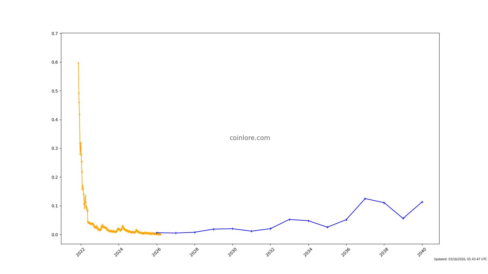 Predicción del precio de OpenOcean a largo plazo