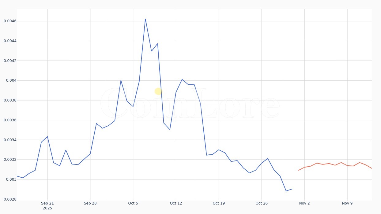 OpenOcean краткосрочный прогноз курса