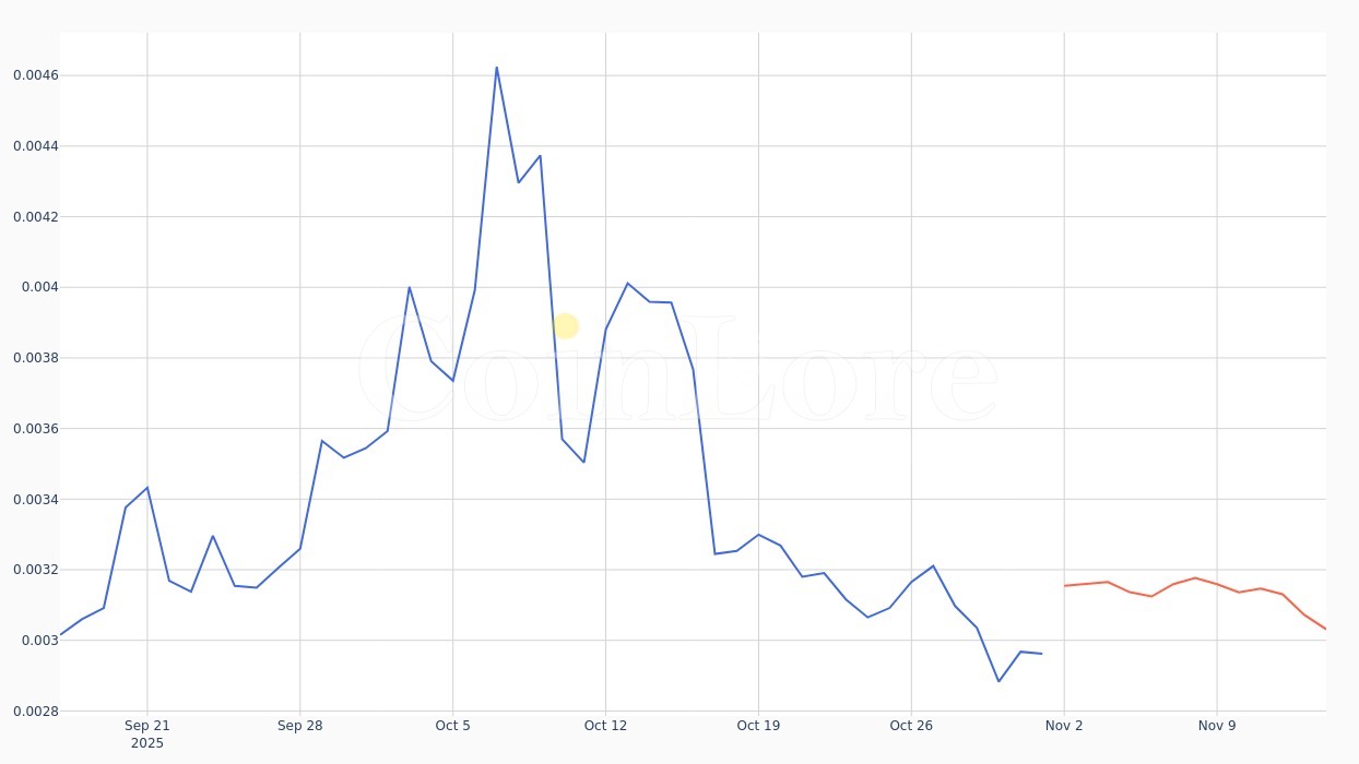 Predicción del precio a corto plazo de OpenOcean