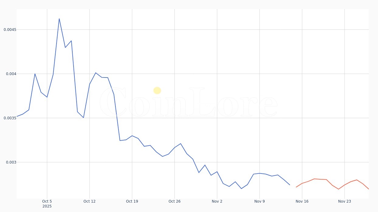 OpenOcean short-term price prediction