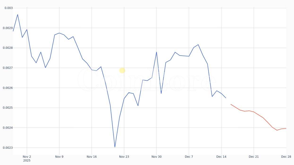 OpenOcean краткосрочный прогноз курса
