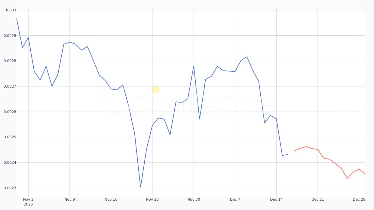Predicción del precio a corto plazo de OpenOcean