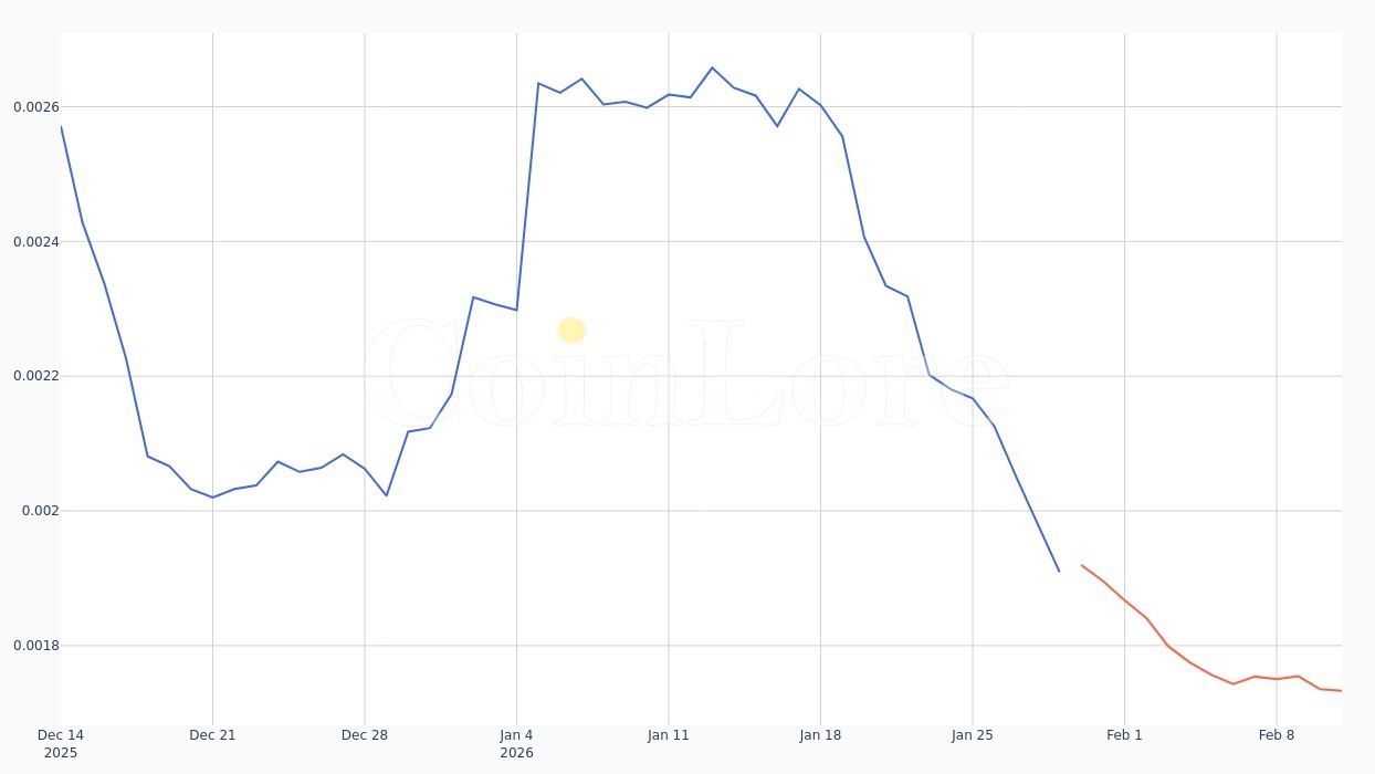 OpenOcean краткосрочный прогноз курса