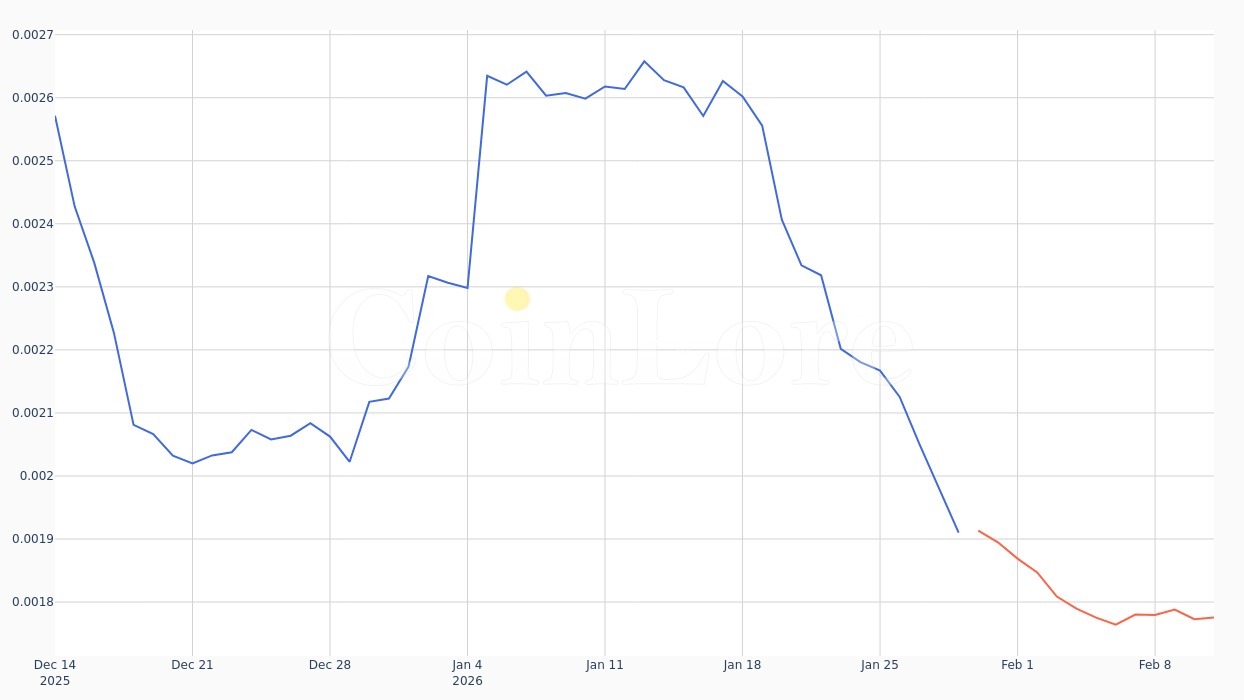 Predicción del precio a corto plazo de OpenOcean