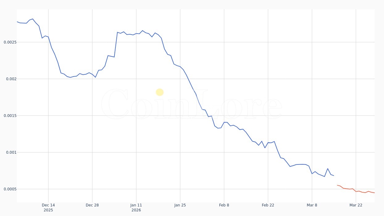 OpenOcean краткосрочный прогноз курса
