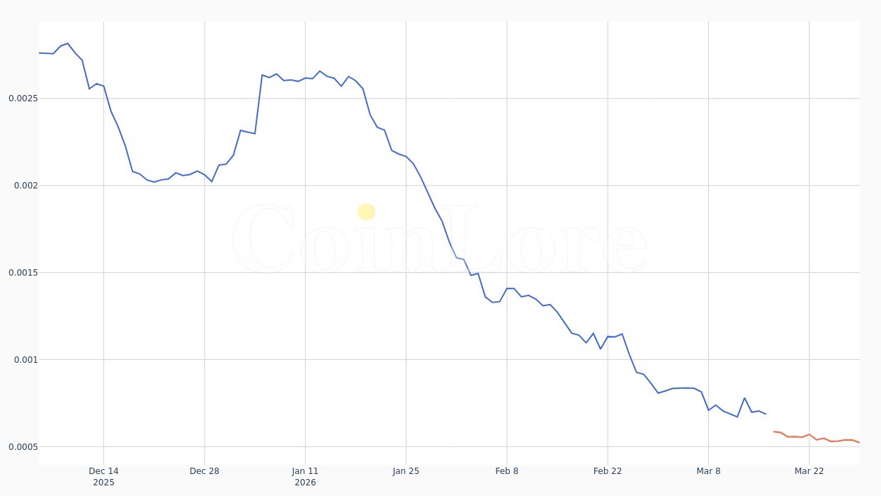 Predicción del precio a corto plazo de OpenOcean