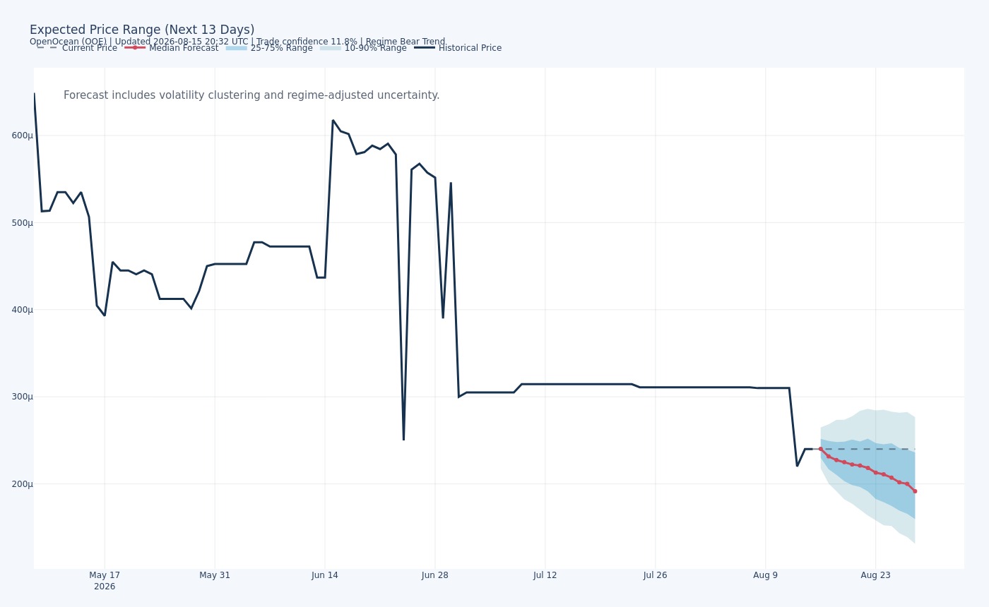OpenOcean price forecast next 13 days with confidence range and prediction bands
