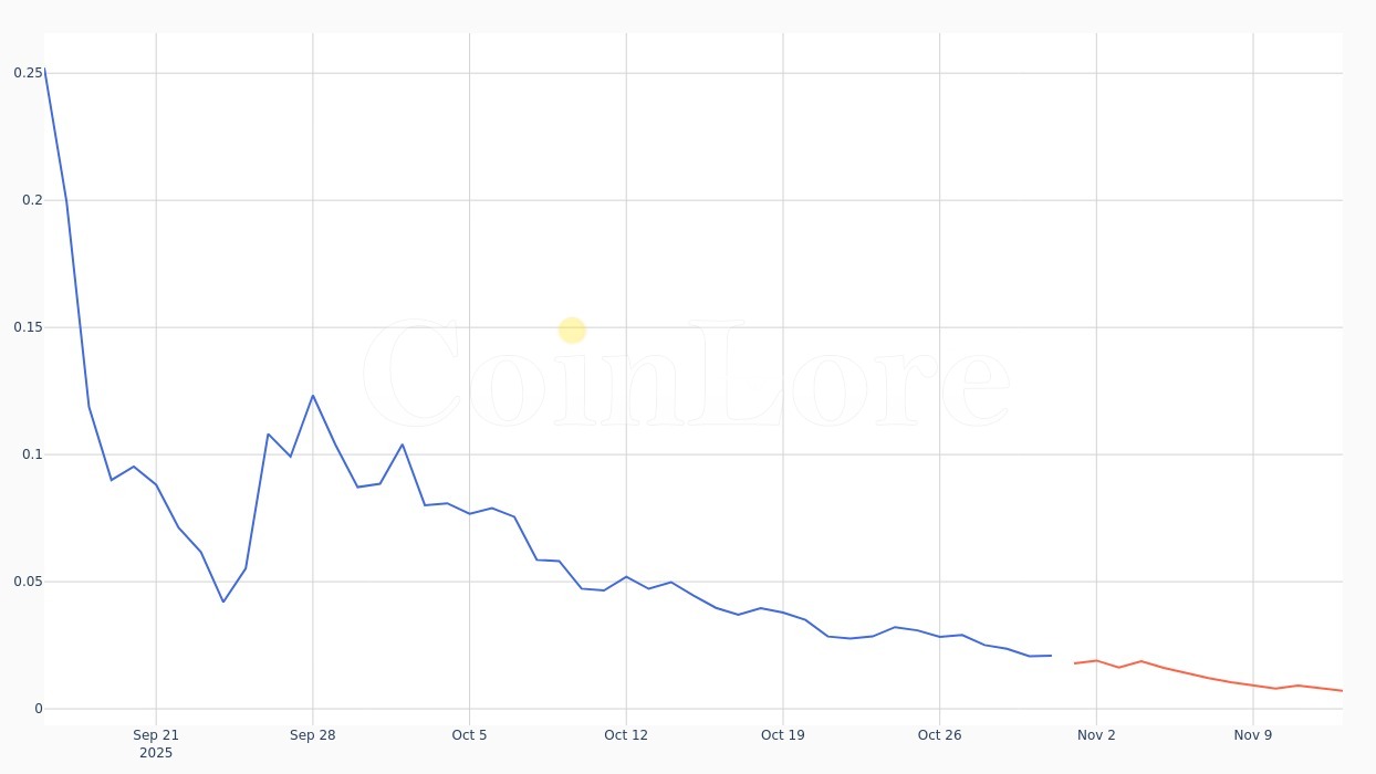 OpenVPP short-term price prediction