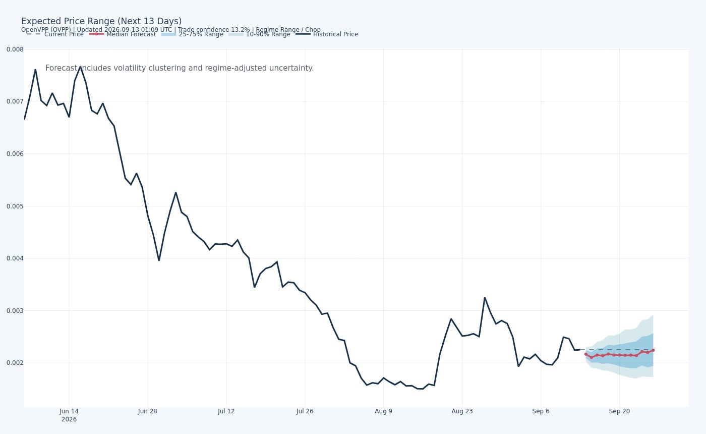 OpenVPP price forecast next 13 days with confidence range and prediction bands