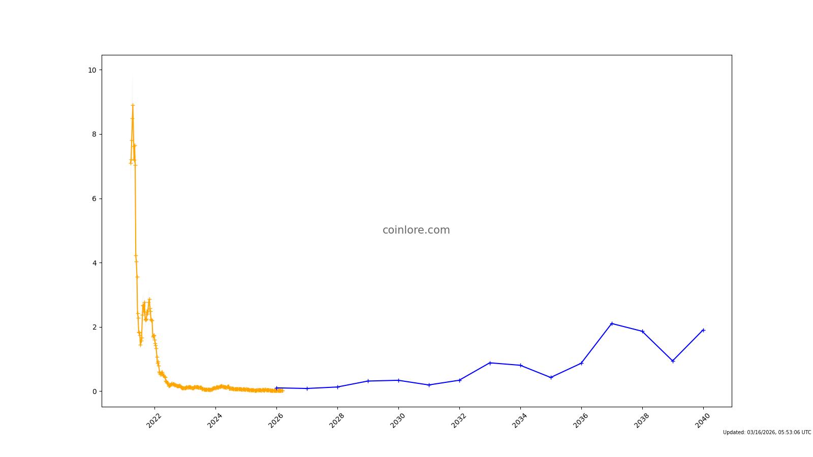 Opium долгосрочные прогноз курса