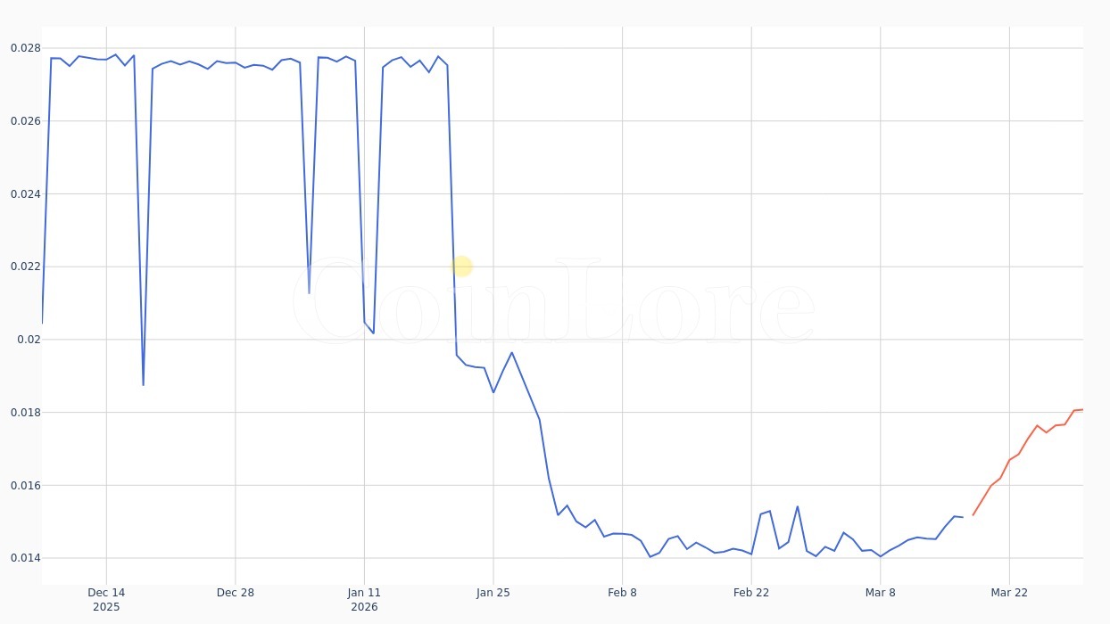 Opium kısa vadeli fiyat tahmini