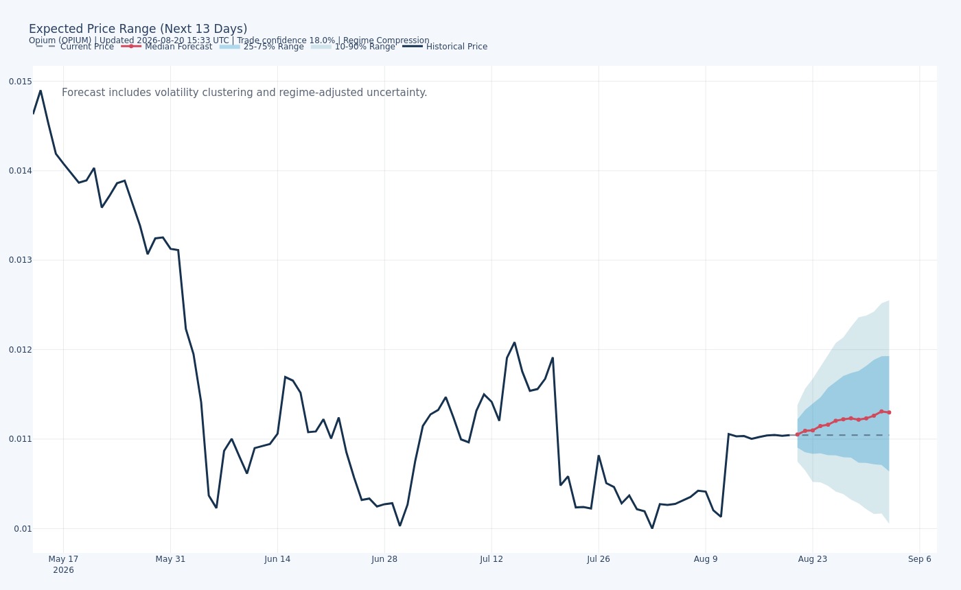 Opium price forecast next 13 days with confidence range and prediction bands