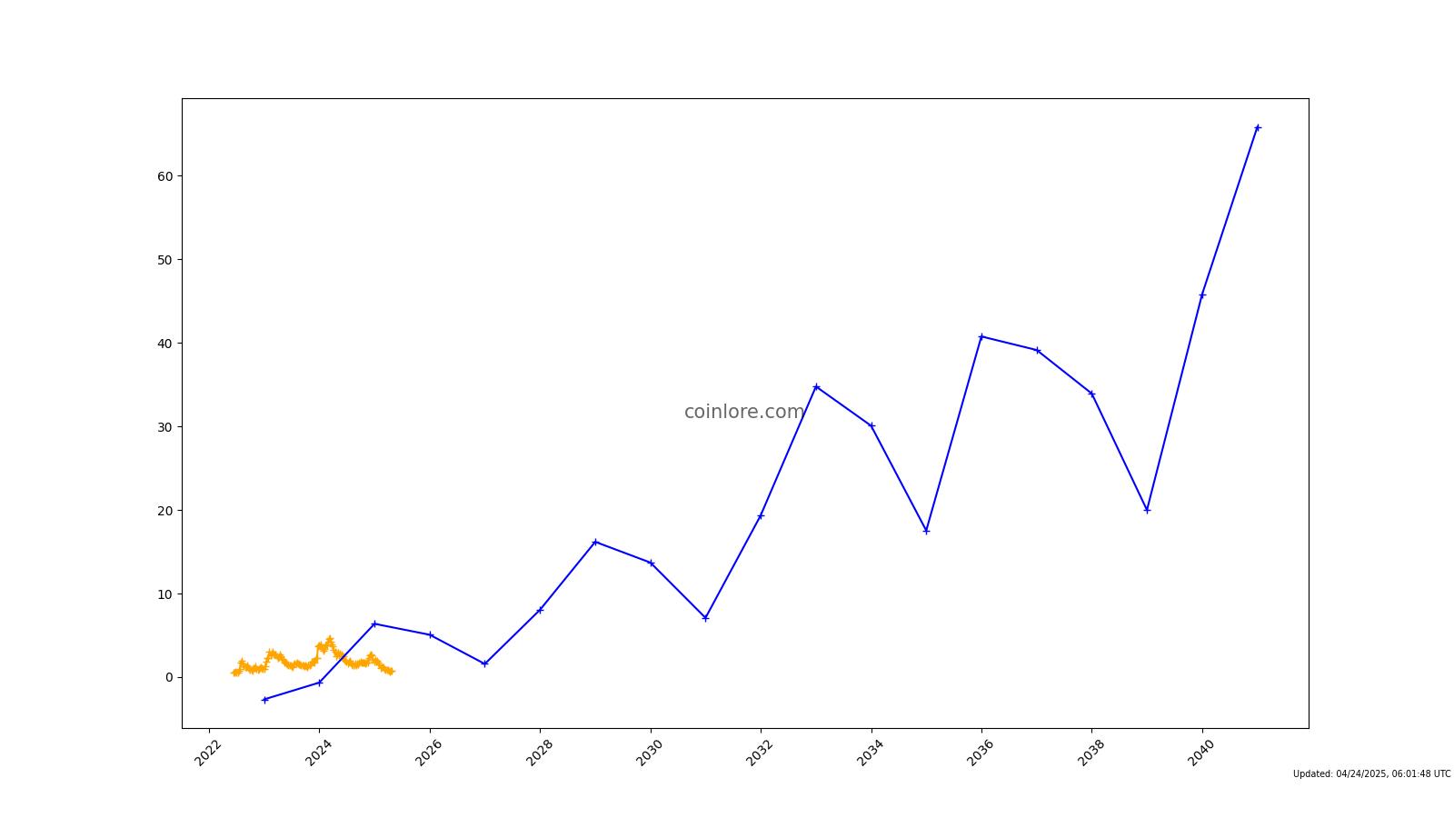 optimism price prediction 2023-2050