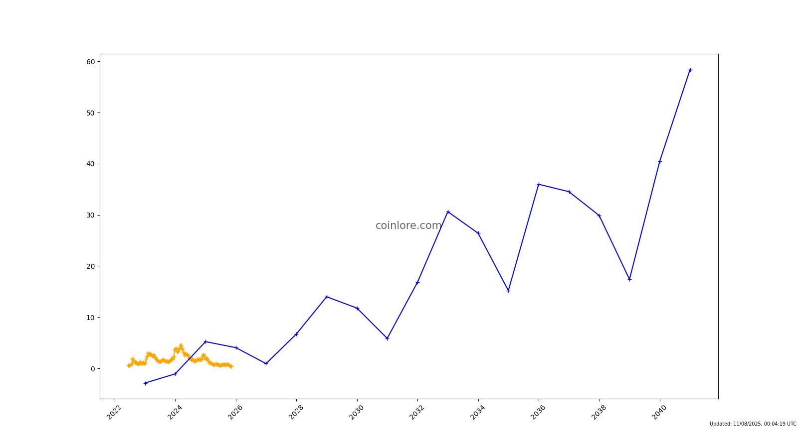 Optimism price prediction long-term