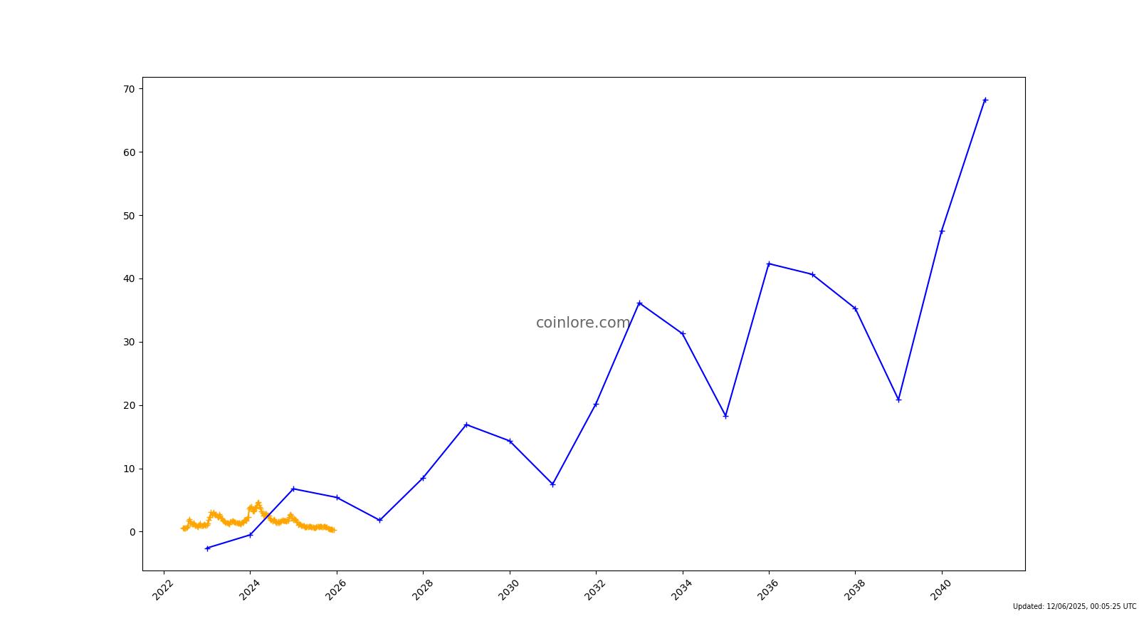 Optimism price prediction long-term