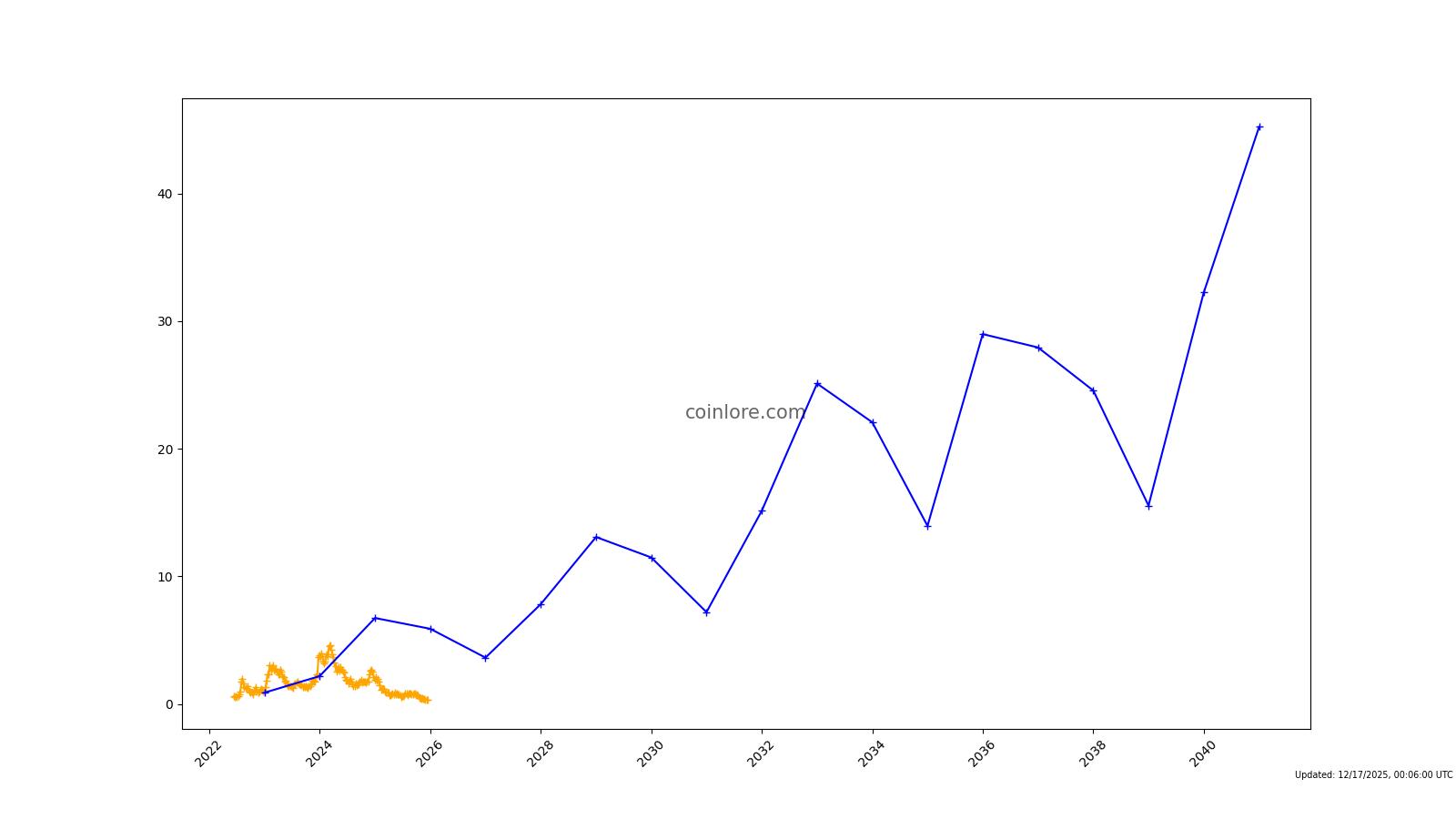 Оптимизм долгосрочные прогноз курса