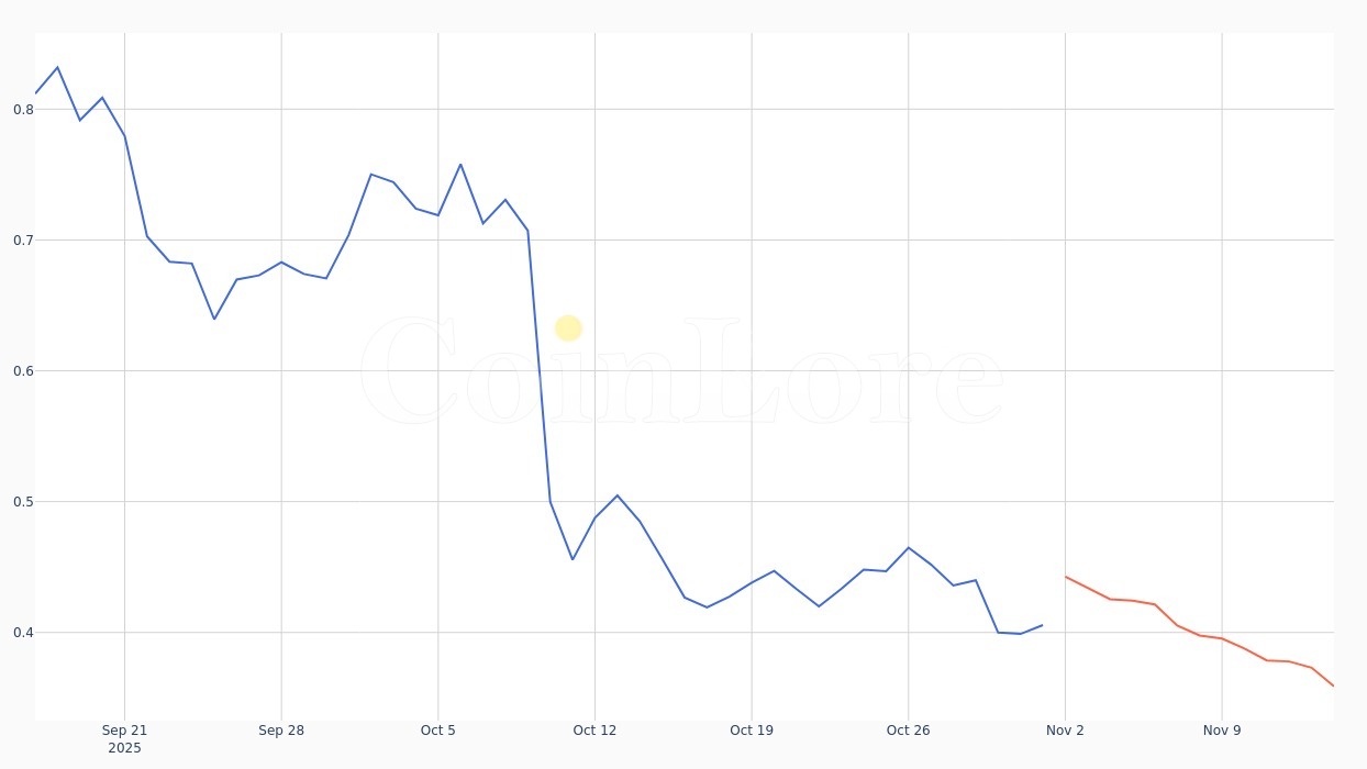 Predicción del precio a corto plazo de Optimism