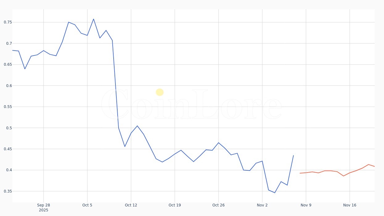 Optimism short-term price prediction