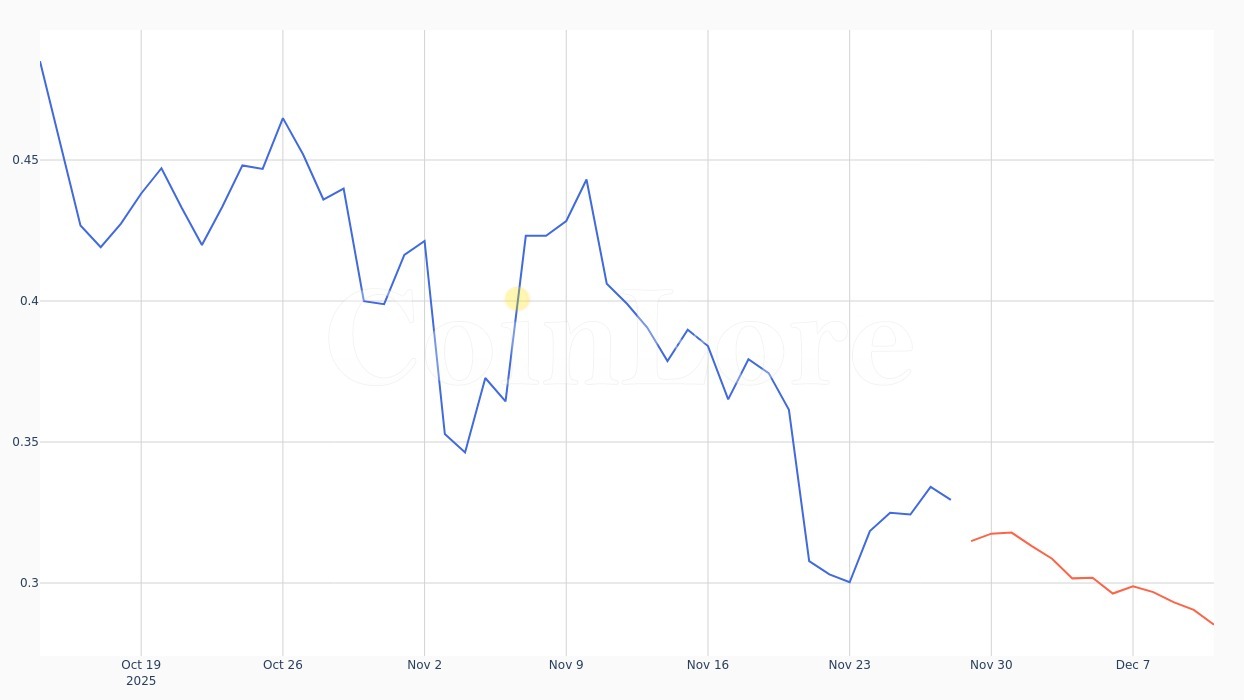 Optimism short-term price prediction