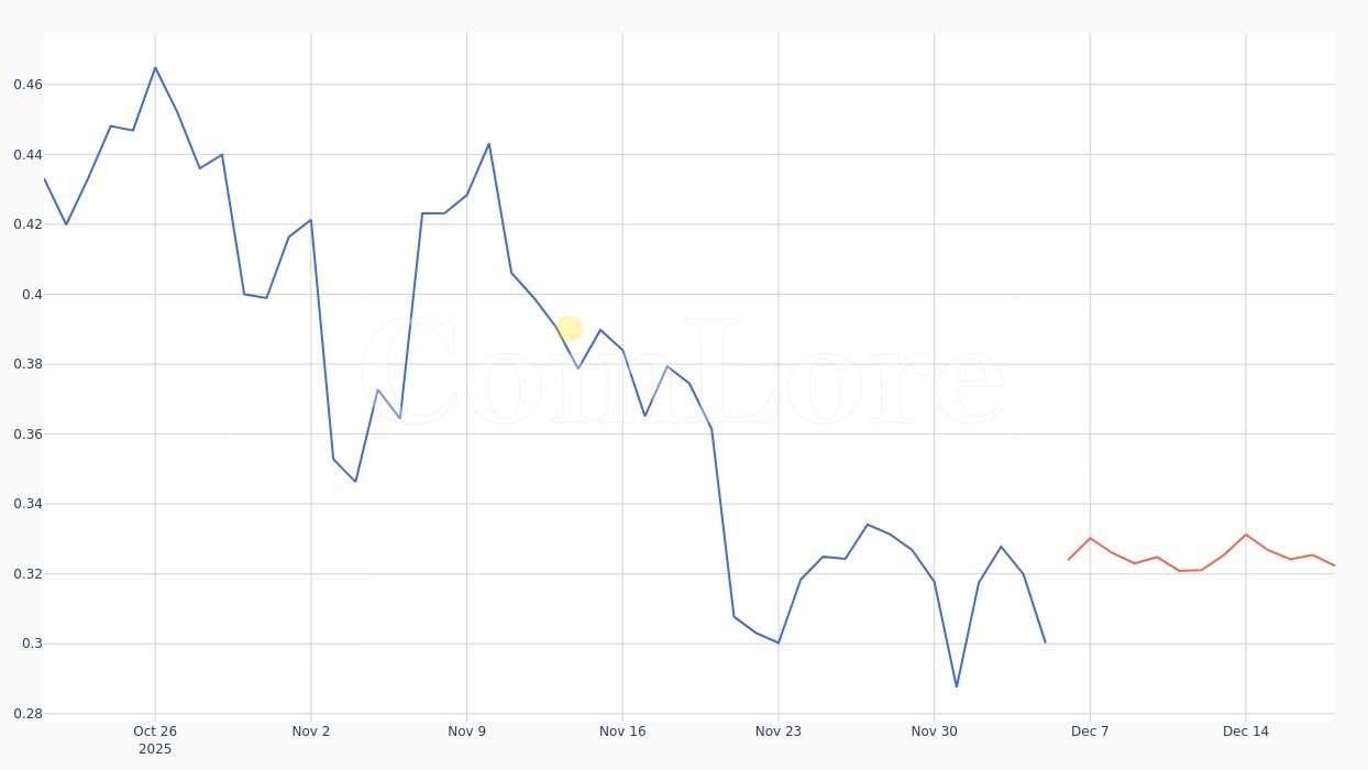 Optimism short-term price prediction