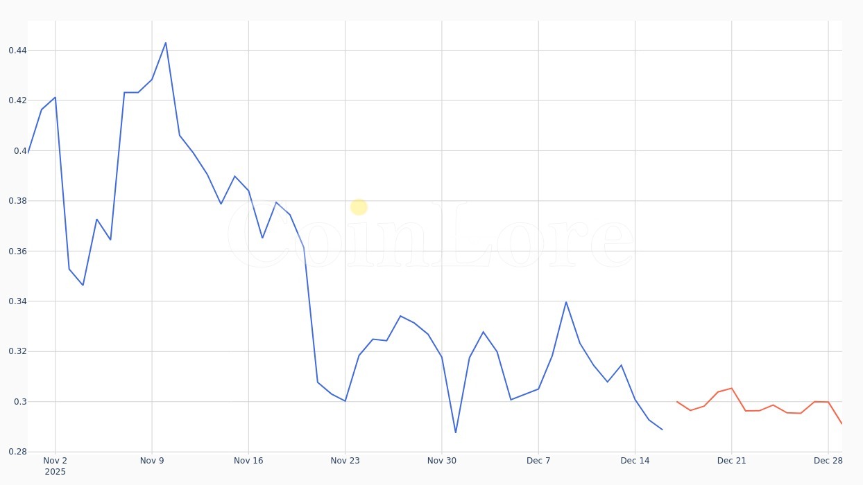 Optimism kısa vadeli fiyat tahmini