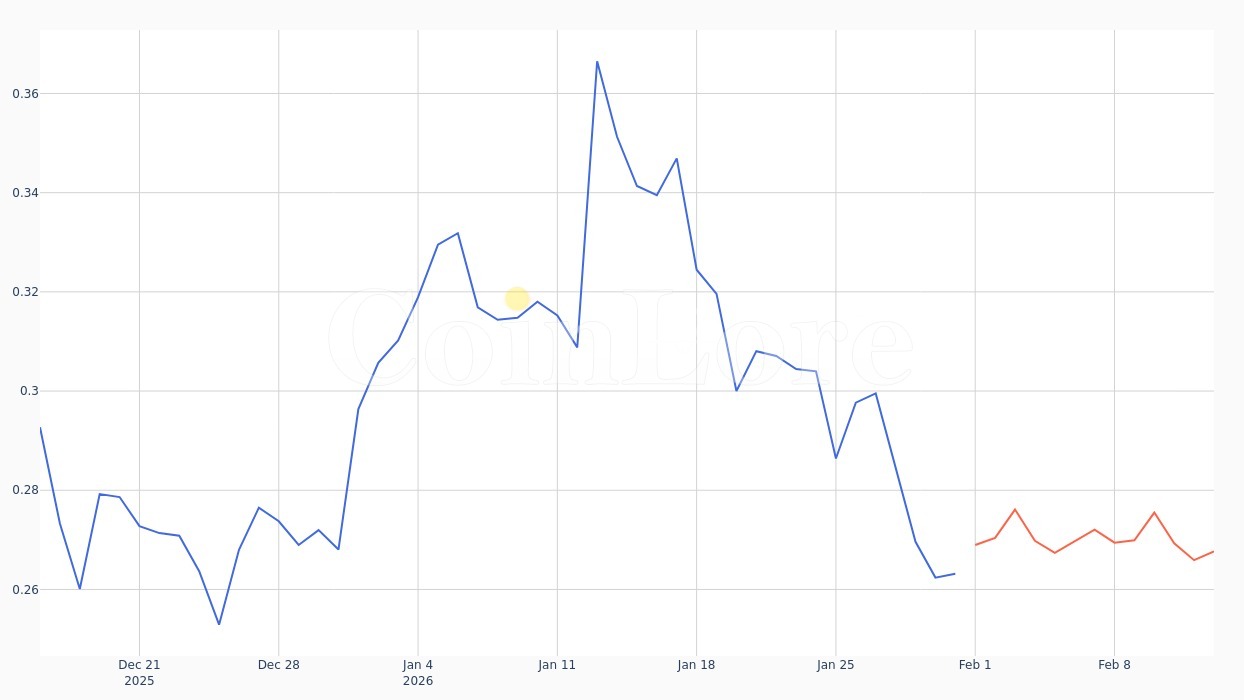 Predicción del precio a corto plazo de Optimism