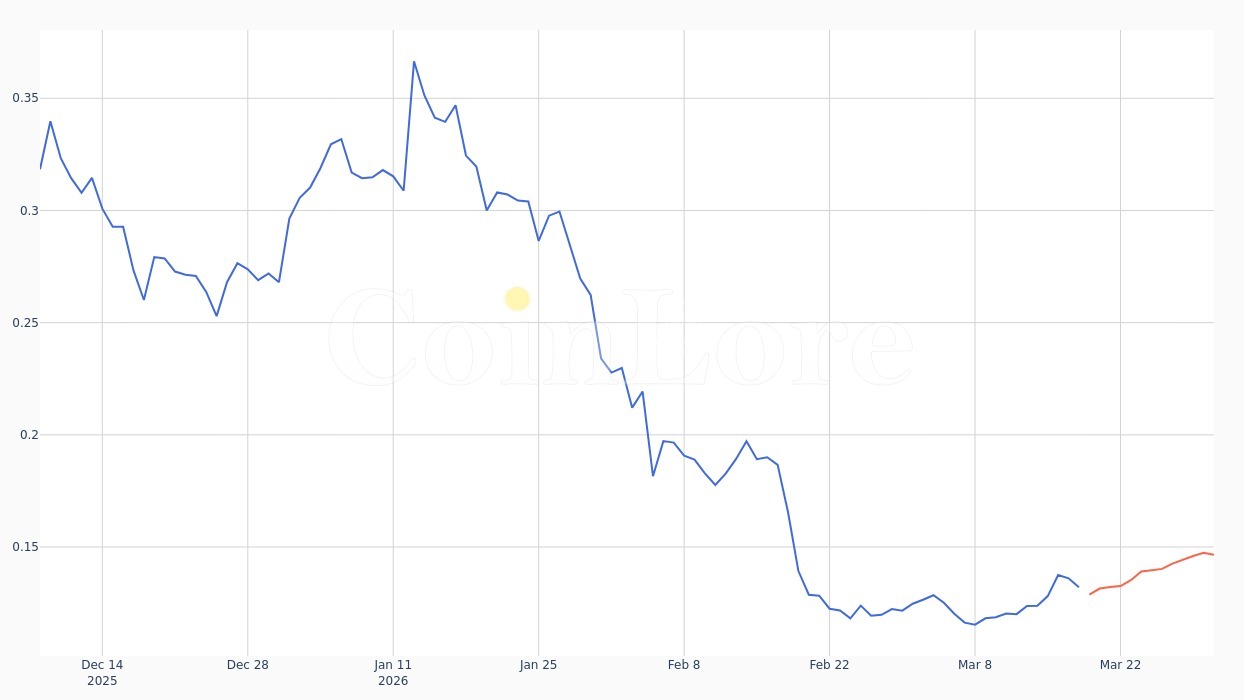 Optimism kısa vadeli fiyat tahmini